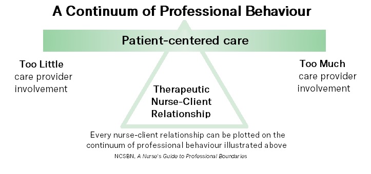 Understanding boundaries